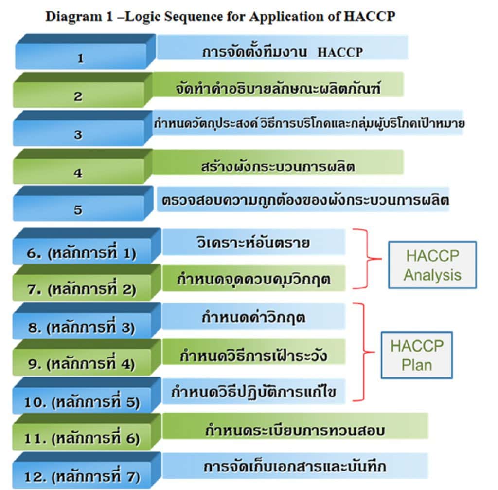 หลักสูตร GHP & HACCP Requirements rev.5-2020 (Codex) 2วัน - หลักสูตรอบรม